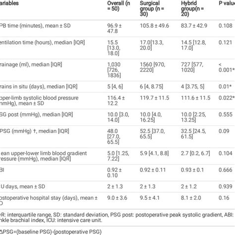 Perioperative Outcomes Of Patients Download Scientific Diagram