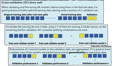 A Complete Guide To Cross Validation