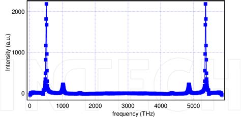 Figure 1 From Fourier Transform Based Hyperspectral Imaging Semantic