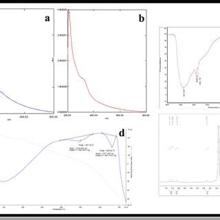 UVvisible Absorption Spectrum 200800 Nm Of The Purified Melanin