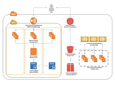Diagramming Tool Amazon Architecture Diagrams Aws