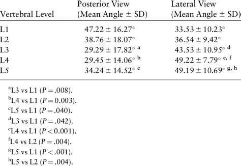 Mean Needle Angles To Achieve Parallel Placement From Posterior And