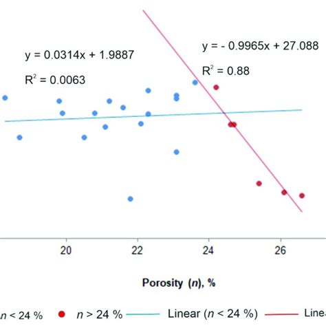 Relations Between Point Load Index I D And Two Different Level Of Download Scientific