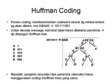 Huffman Coding Huffman Coding Optimal Code Pertama Dikembangkan