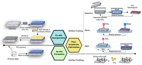 Fabrication Of Nanocomposite Membrane Via Ex Situ Incorporation In