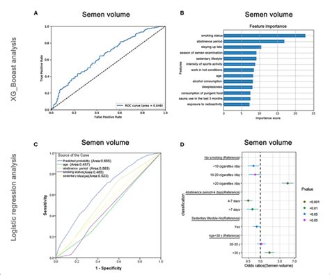 gboost and logistic regression analysis of the risk factors for semen