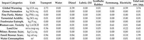 Lca Induced Environmental Characterized Impacts Associated To The