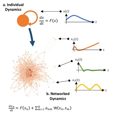 Illustration Of Complex Network Governed By Dynamic Equations A