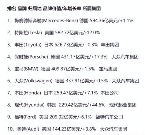 2024年全球最有价值汽车品牌榜，比亚迪没进前10，但超过了法拉利搜狐汽车搜狐网