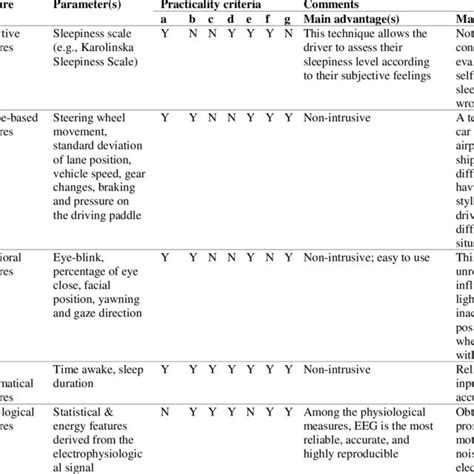 Summary Of The Effects That Visual And Cognitive Distraction Has On
