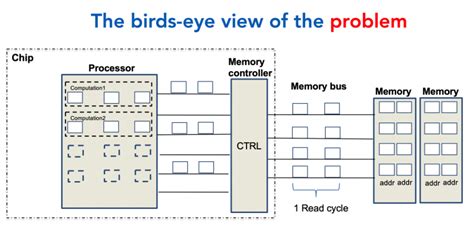 How Memory Booster Eases Soc Bottlenecks Edn Asia
