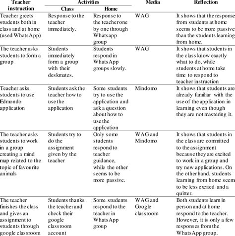 Classroom Instructions During Blended Learning Download Scientific