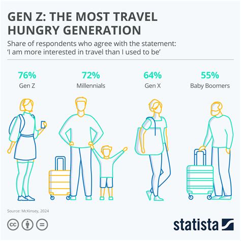 Chart Gen Z The Most Travel Hungry Generation Statista