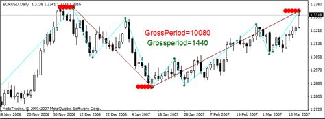 Zup Universal Zigzag With Pesavento Patterns Part Mql Articles
