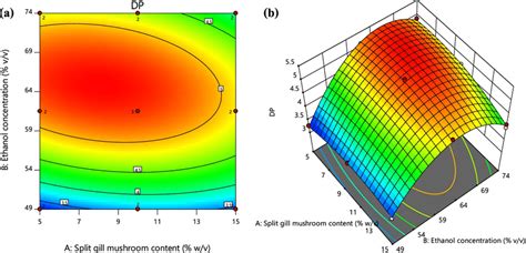 Contour Plot A And 3d Plot B Obtained From Degree Of Polymerization