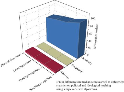 Performance Evaluation Ipe In Differences In Median Scores And Download Scientific Diagram