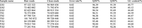 Statistics Of Sequencing Data Quality Download Scientific Diagram