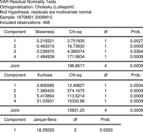 Var6 Residual Normality Tests Download Scientific Diagram