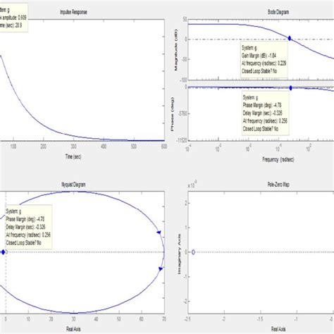 Open Loop Analysis Of System Gs Download Scientific Diagram