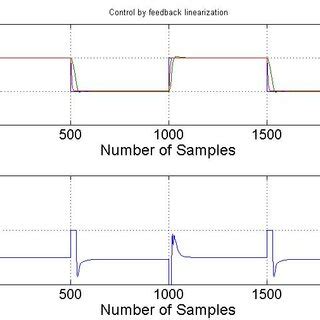 Discrete Input Output Feedback Linearization With Neural Networks