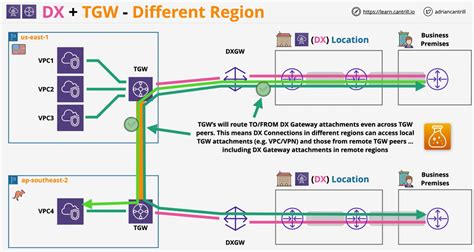 Direct Connect Aws Sa Professional