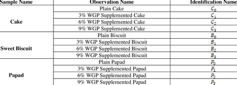 sample numbering for identification download scientific diagram