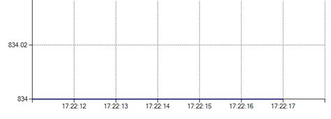 C Chart 轴对象 自动间隔没有正确的值。 Opengpscn