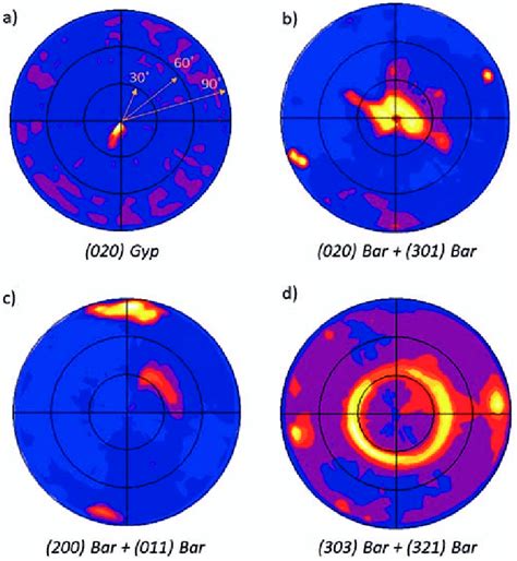 Pole Figures Pfs Obtained From 2d Xrd Analyses Showing The