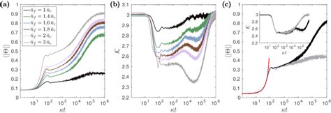 Color Online Numerical Simulation Of The Dynamics Following A Sudden