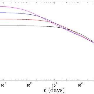 Grid Refinement Study Uniform Grid Transient Model For J W