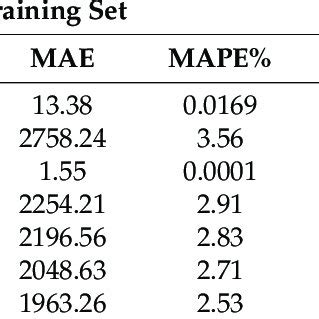 Analysis Of Evaluation Indicators For Various Models Of Monthly