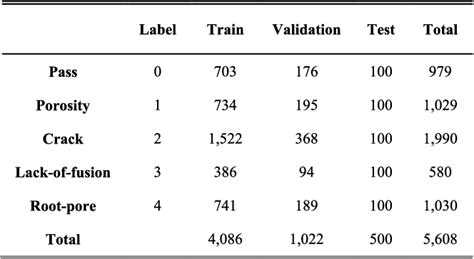 Table 1 From Multi Branch Deep Fusion Network Based Automatic Detection Of Weld Defects Using