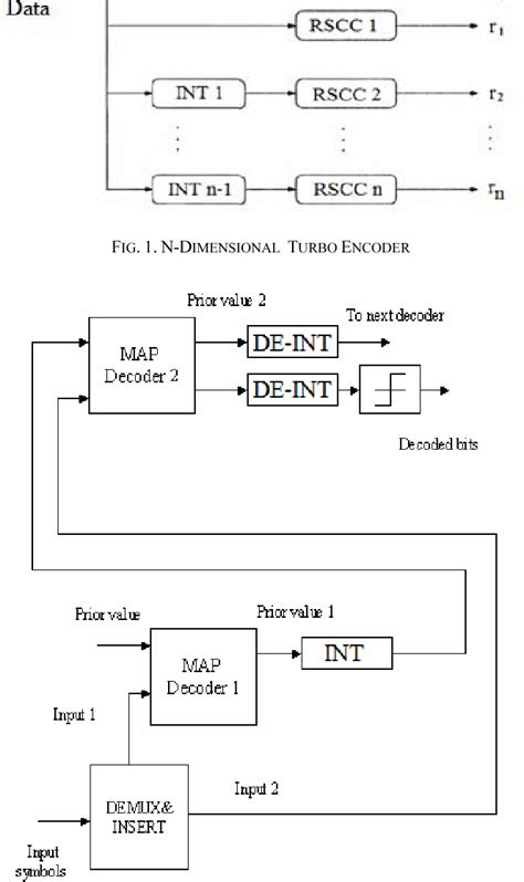 Figure 1 From A Novel Suboptimal Piecewise Linear Log Map Algorithm For Turbo Decoding
