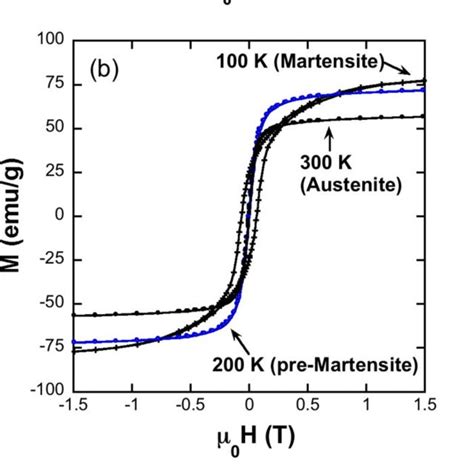 A Magnetostriction And B Magnetization As A Function Of Magnetic