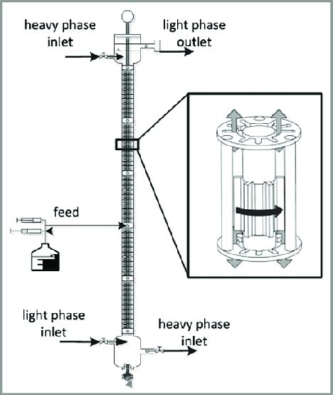Schematic Diagram Of The Pulsed Stirred Milli Extraction Column [67