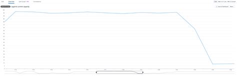 Study AWS Aurora Serverless V Keisuke Suzuki