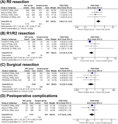 Neoadjuvant Chemotherapy For Colon Cancer A Systematic Review And Meta Analysis Of Randomized