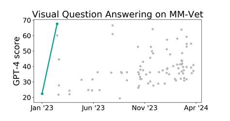 MM Vet Benchmark Visual Question Answering Papers With Code