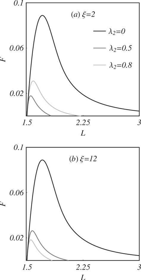 Adhesion Force F For The Compliant Situation And Nonzero Shear As A Download Scientific