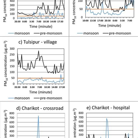 Pm10 Concentrations µg M⁻³ During The Monsoon And Pre Monsoon Period