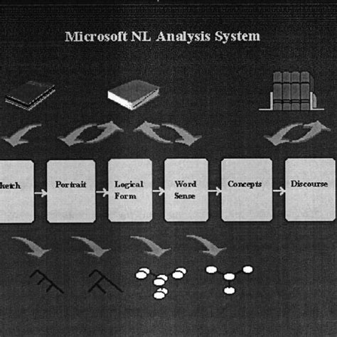 Diagram Of Nlp Analysis Components Source Microsoft Research Current