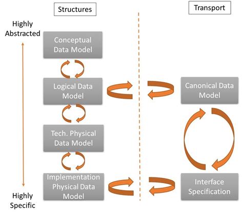 Enterprise Data Model Truth Or Fantasy Osthus