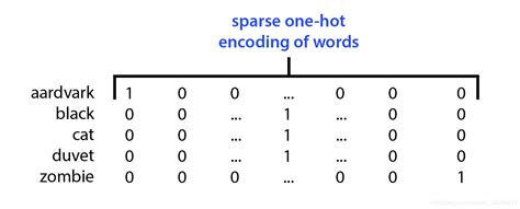 为什么我们在自然语言处理nlp中使用词嵌入word Embedding？为什么要训练特定领域的词嵌入模型 Csdn博客