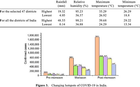 Range Of Rainfall Relative Humidity And Maximum And Minimum Download Scientific Diagram