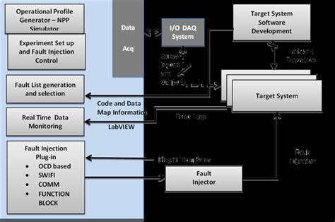 unifi fault injection environment download scientific diagram