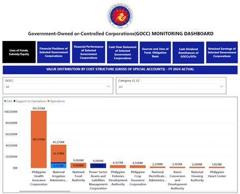 Dbm Ocio Launches Four Budget Data Analytics Dashboards