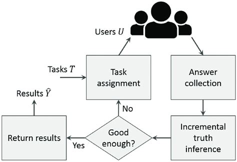 incremental truth inference approach download scientific diagram