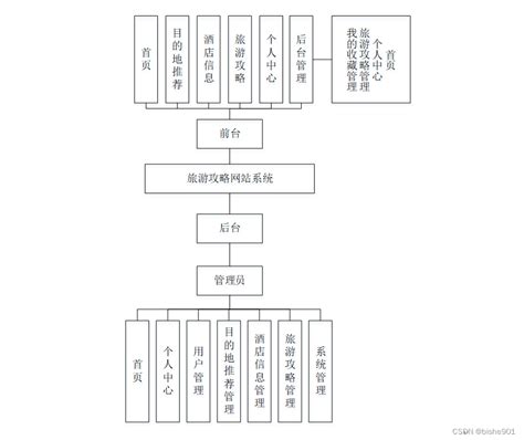 计算机毕设（附源码）java ssm旅游攻略网站系统 用户登录后功能用例图 csdn博客