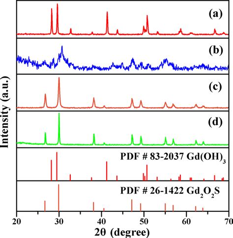 Xrd Patterns Of The Precursor A And Samples After Calcination At