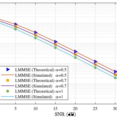 mse performance of lmmse estimator in terms of snr given different